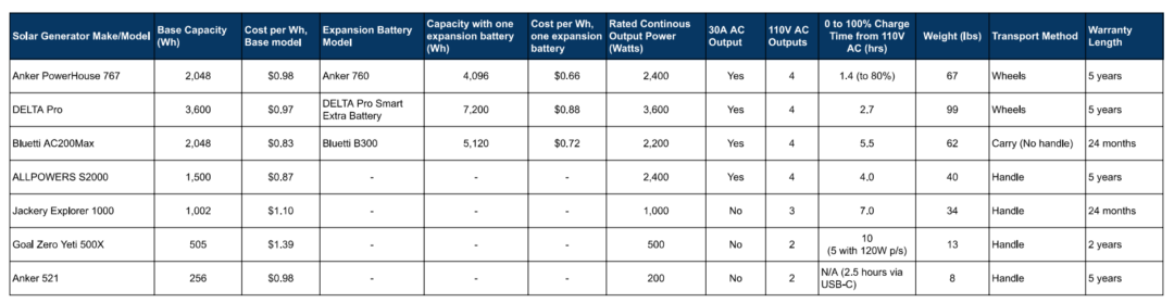 The 7 Best Solar Generators for RVs: A Review and Comparison - Beyond ...